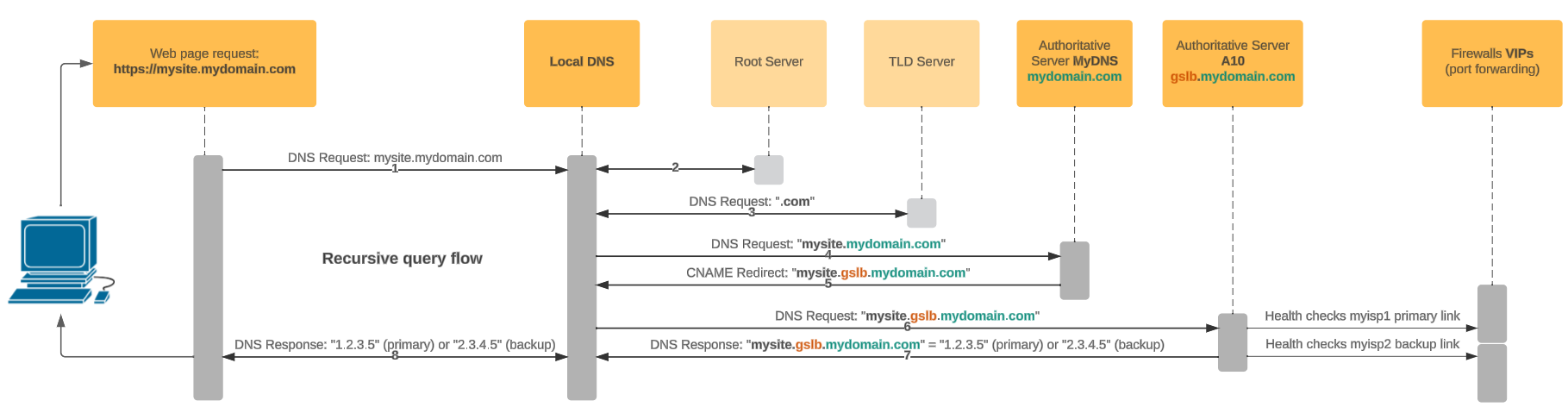 A10 – GSLB : Déploiement d’un serveur DNS intelligent – H2K